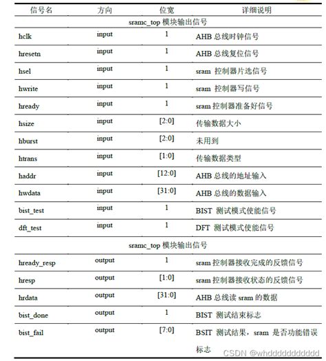 基于uvm方法学的ahbsramc验证环境搭建全过程（含testbench结构，核心组件代码）ahb Sram Csdn博客