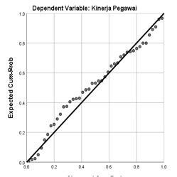 Gambar Normal P P Plot Of Regression Download Scientific Diagram