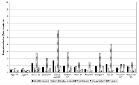 Proportional Values Of The Environmental Indicators Respect To The