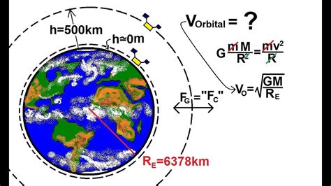 Orbital Velocity Animation Of The Planets