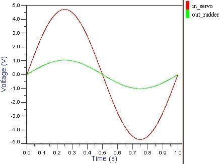 Simulation Waveform With The Input Signal And Output Of The VHDL AMS Download Scientific
