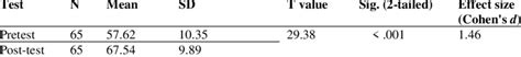 Paired T Test Results Differences Between Pretest And Post Test