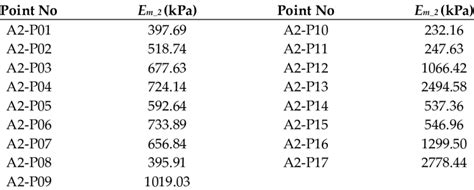 Value Of The Constrained Modulus Of Elasticity In Szczecin On The