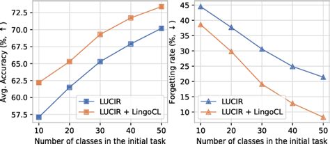 Figure 2 From Enhancing Visual Continual Learning With Language Guided