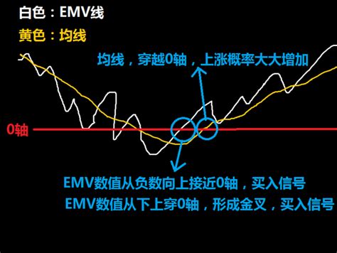 简易波动指标（emv）如何判断上涨和下跌