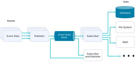 From Basics To Best Practices A Complete Guide To Event Driven