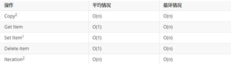 Set删除一个元素时间复杂度python内置方法的时间复杂度 Csdn博客