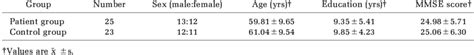Comparison Of Sex Age Education And Mini Mental State Examination