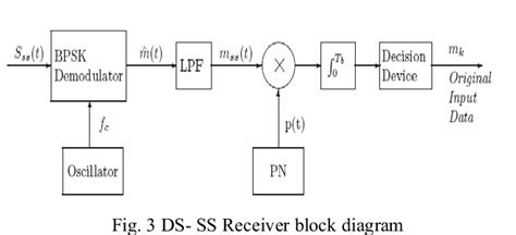 Figure 1 From Direct Sequence Spread Spectrum Technique With Residue Number System Semantic
