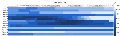 The Delay Time For Input Parameters Download Scientific Diagram
