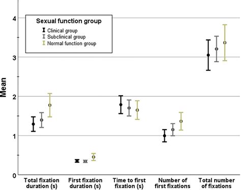 Mean Values Including 95 Confidence Intervals Of Eye Tracking Measures