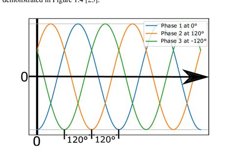 4 Three Phase Power Sinusoidal Waveforms 24 Download Scientific