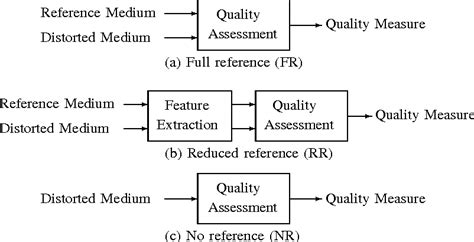 Figure 1 From Objective Video Quality Assessment Methods A