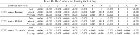 Table 10 From A Multiple Fault Localization Method For Embedded