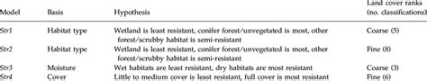 Hypotheses For Five Models Of Habitat Structural Complexity And