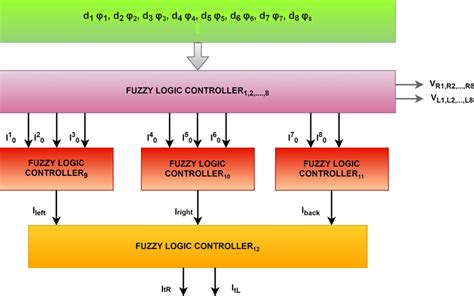 Fuzzy Logic Controller Structure Download Scientific Diagram
