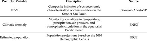 Description Of The Predictor Variables Download Scientific Diagram