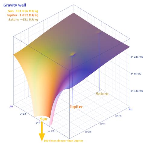 Gravity Potential Gravity Well Gravitačný Potenciál Gravitačná Studňa