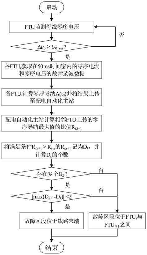 High Resistance Grounding Fault Section Positioning Method Of Resonance Grounding Power