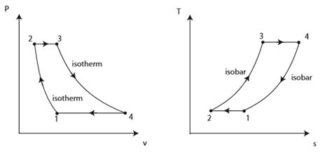 Ericsson Cycle Wizedu
