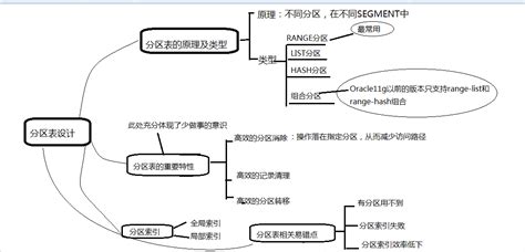 Oracle的表设计之分区表 Csdn博客