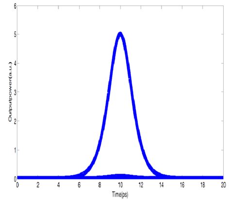 A Input Bit Stream For A B Input Bit Stream For B C Output