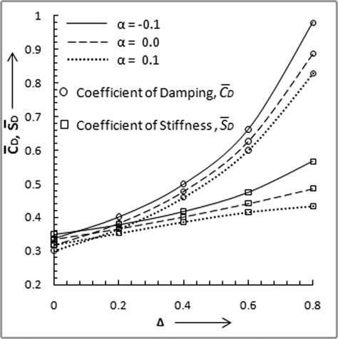 Variation Of Dimensionless Coefficients Of Stiffness And Damping ¯ S D