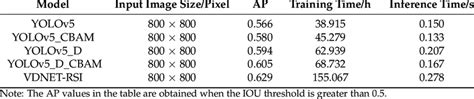 Comparison Of Different Algorithms In Vehicle Detection Performance On