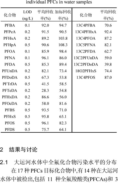 Recoveries And Limits Of Detection Lods For Download Table
