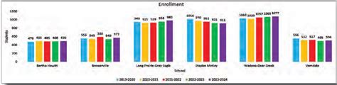 Enrollment Affects Schools Funding
