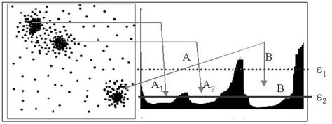 Reachability Plot Right Computed By Optics For A Sample 2d Dataset