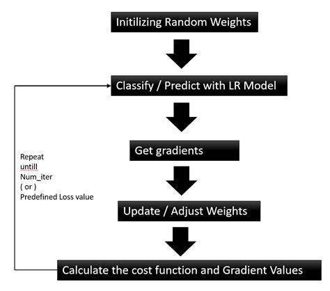 Logistic Regression For Sentiment Analysis Of Twitter Data By Anil