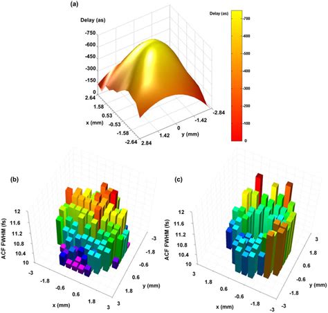 Temporal Wavefront And Coherence Maps A Wavefront Curvature Of A Download Scientific Diagram