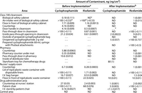 Results For Wipe Samples Download Table