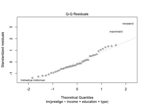 Assessing Model Assumptions With Lineup Plots Uva Library