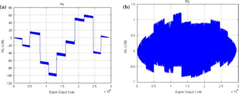 Inl Of The Adc Output Before And After Calibration Download Scientific Diagram
