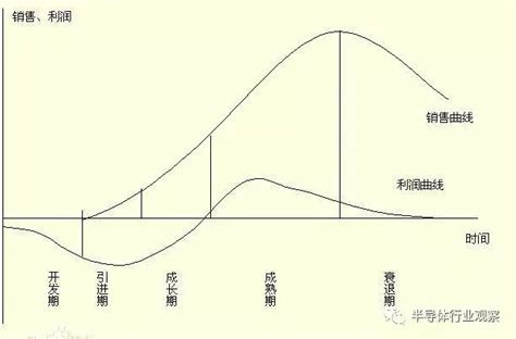 为什么你的芯片不挣钱？ 半导体行业观察 知乎