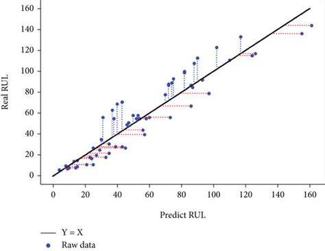 The Results Of Rul Prediction Of Test Samples In Fd003 Download