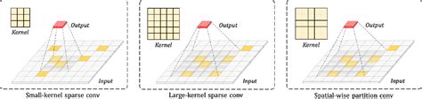 Figure 3 From Largekernel3d Scaling Up Kernels In 3d Sparse Cnns