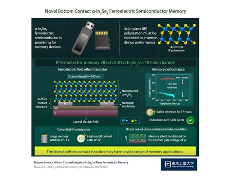 2d Ferroelectric Memory With Lateral Bottom Contact