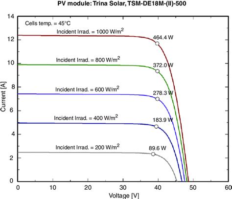I V Characteristic Curve Irradiation Effect Source Pvsyst70 Download Scientific Diagram