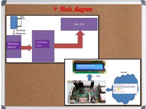 Project Smart Notice Board Ppt