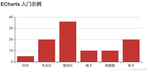 在 vue 中使用 echarts 的详细步骤 wx5e8a94aa0d14f的技术博客 51cto博客
