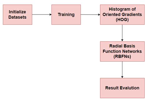 Working Process Of Proposed Approach Iii Histogram Of Oriented
