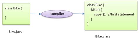 Từ Khóa Super Trong Java Khóa Học Java