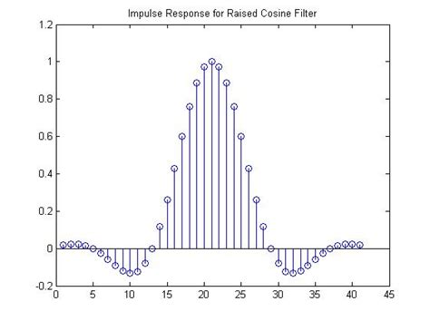 Raised Cosine Filter Digital Filtering By Openstax Jobilize