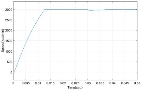Speed Response In Traditional PI Control Download Scientific Diagram
