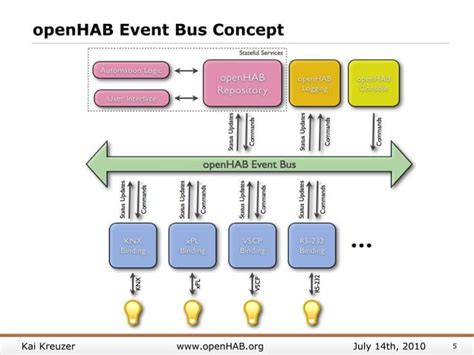 Openhab Eclipse Democamp Darmstadt Ppt Free Download