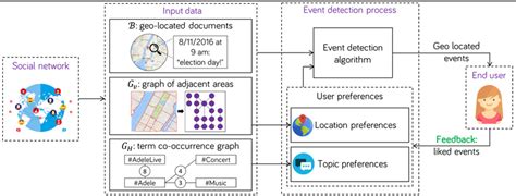 overview of the user driven event detection system download scientific diagram