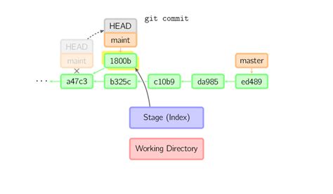 图解 Git 菜鸟教程